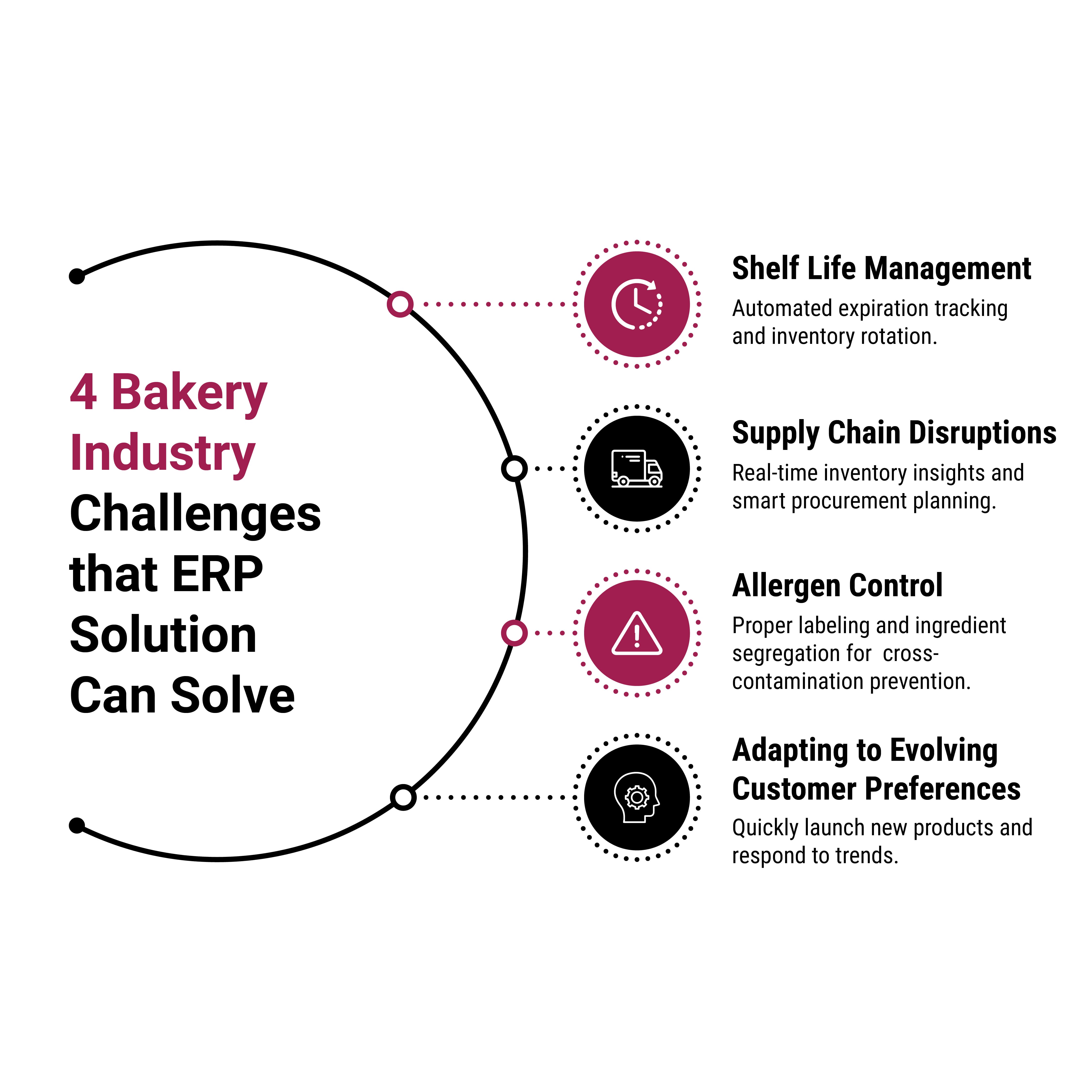 Exploring the Four Key Challenges in the Bakery Industry